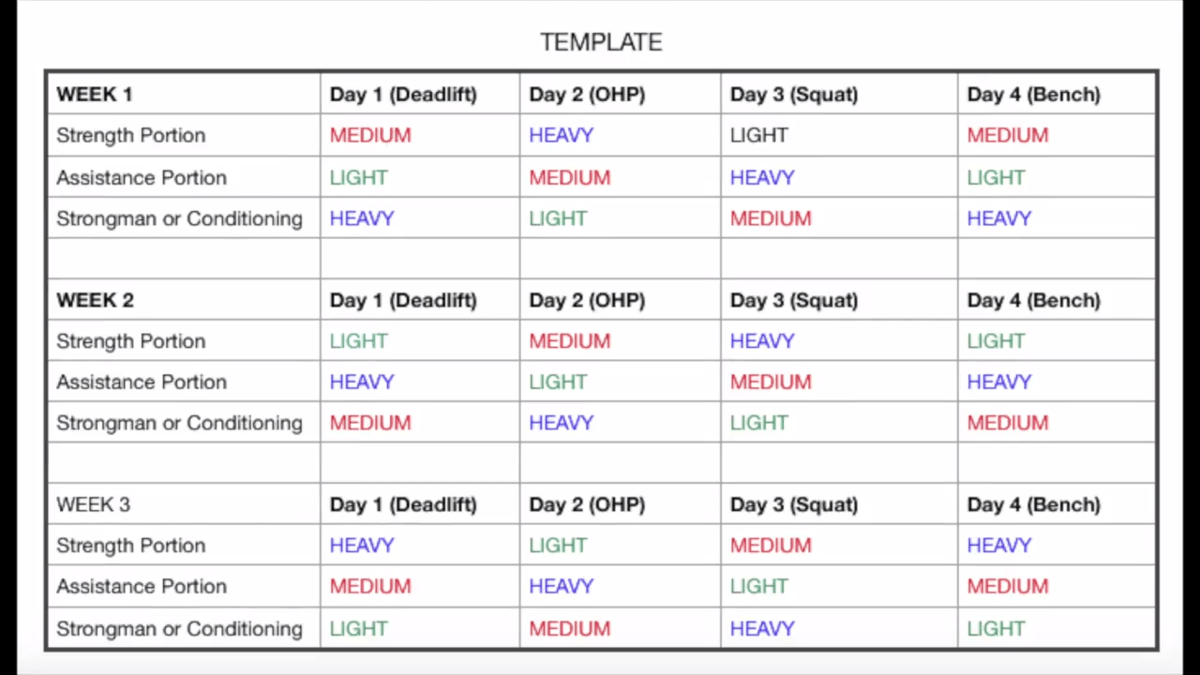 Hoe heavy/light/medium of percentage weken toepassen met 2/3 sessies ...