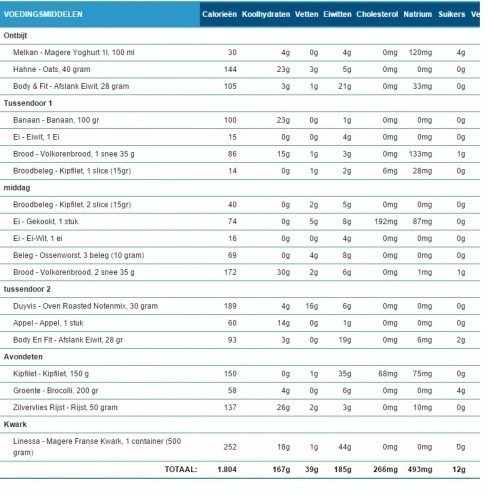 voedingsschema in de cut | Bodybuilding.nl Forum