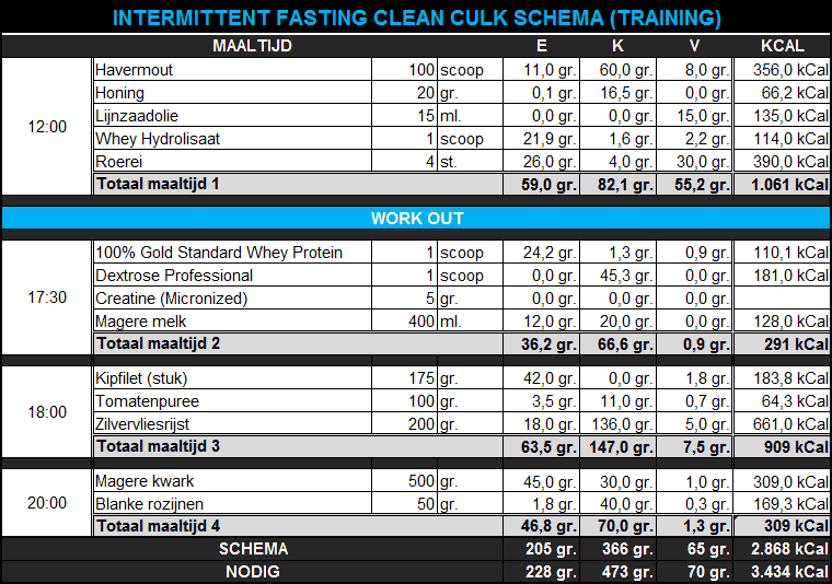 Intermittent Fasting voedingsschema | Bodybuilding.nl Forum