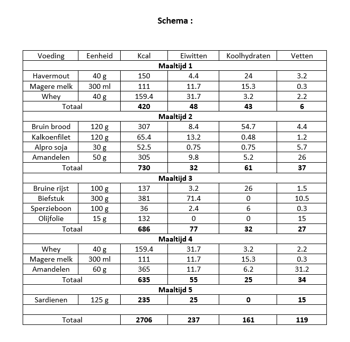Voedingsschema Cut check | Bodybuilding.nl Forum