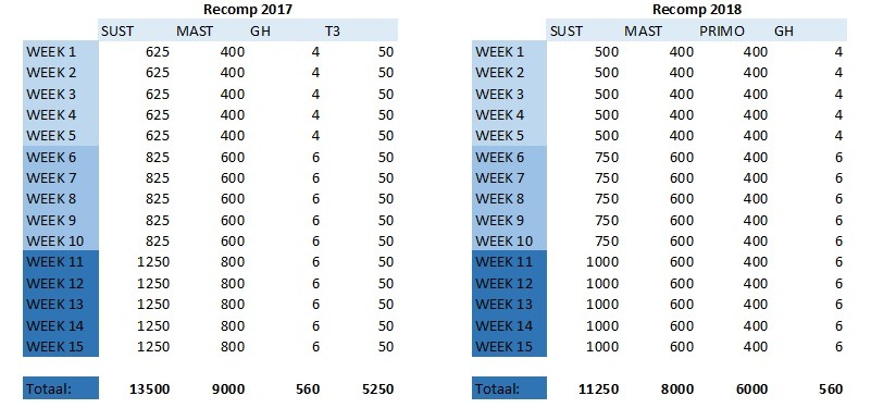 Recomp op Sustanon|Masteron|Primobolan|GH | Bodybuilding.nl Forum