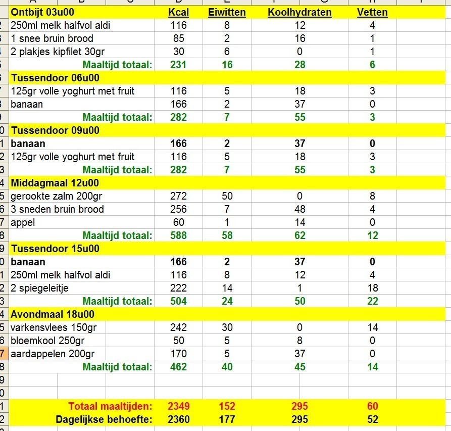 Cutten voedingsschema (beginner) | Bodybuilding.nl Forum