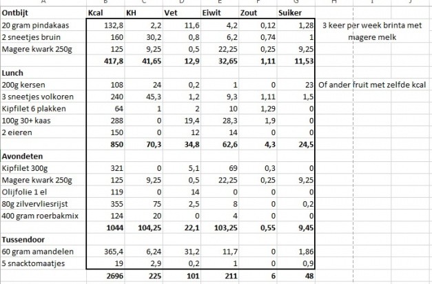 Voedingsschema 1 kg per week afvallen | Bodybuilding.nl Forum